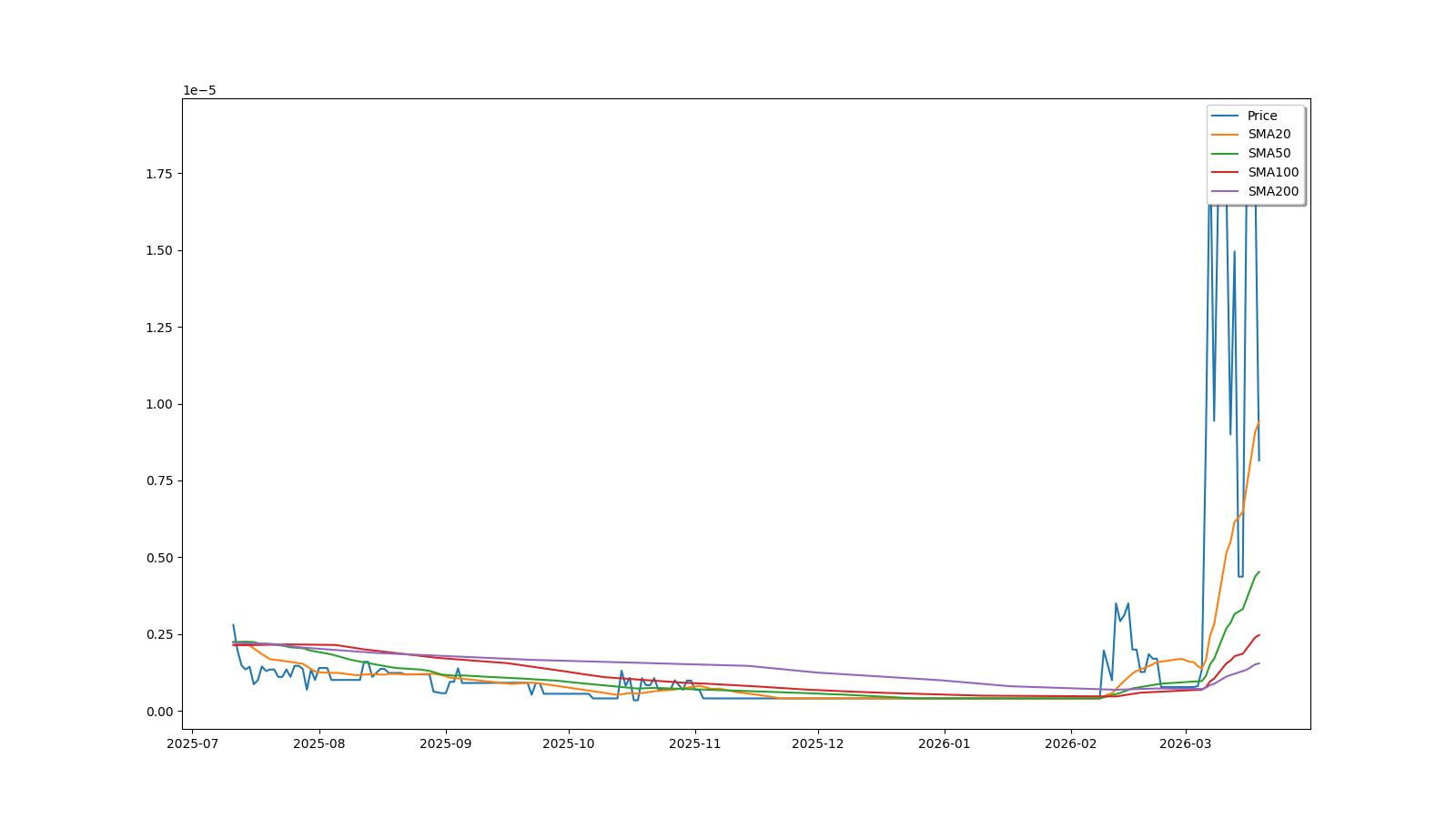 Dastra Network Simple Moving Averages