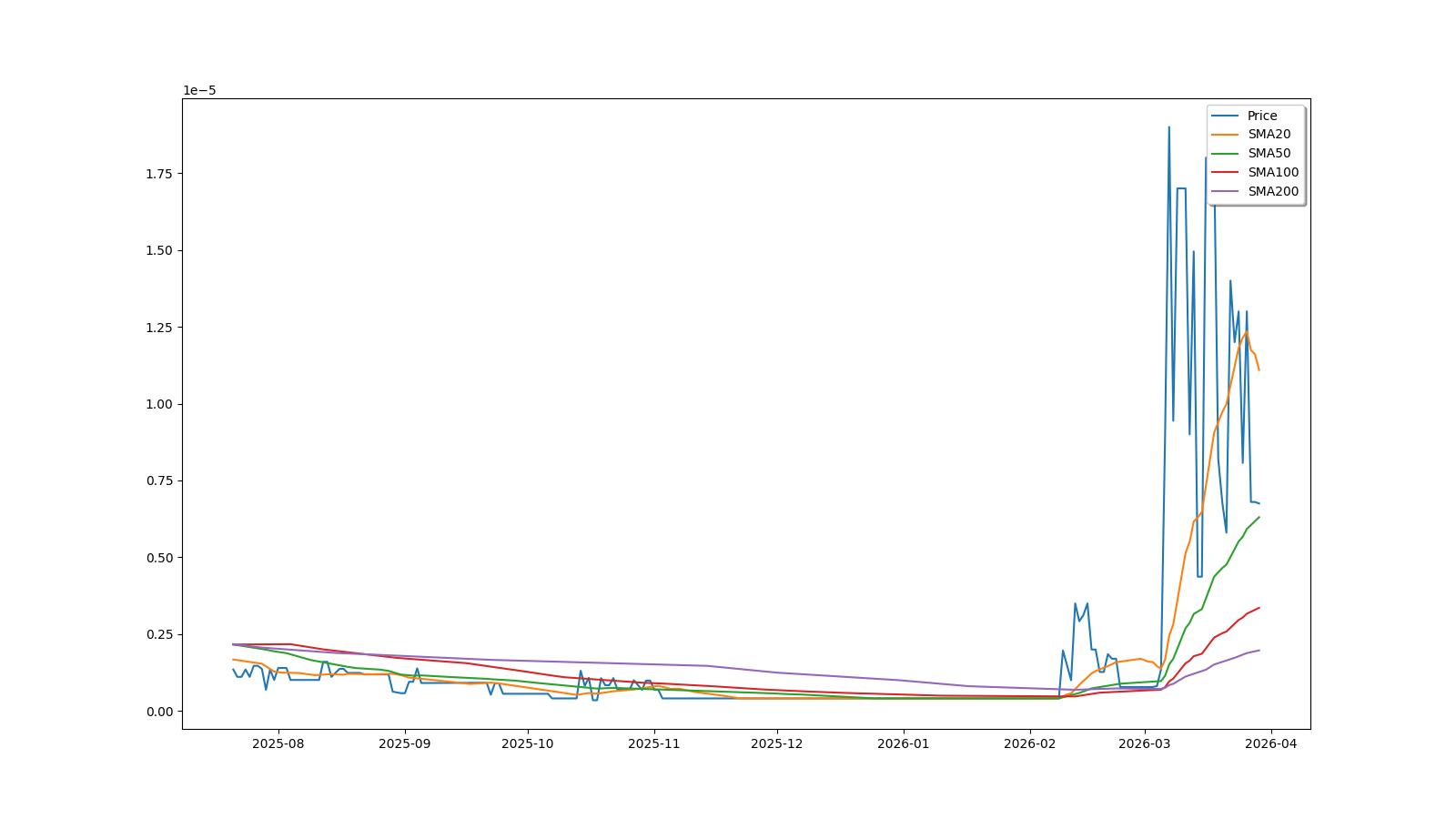 Dastra Network Simple Moving Averages