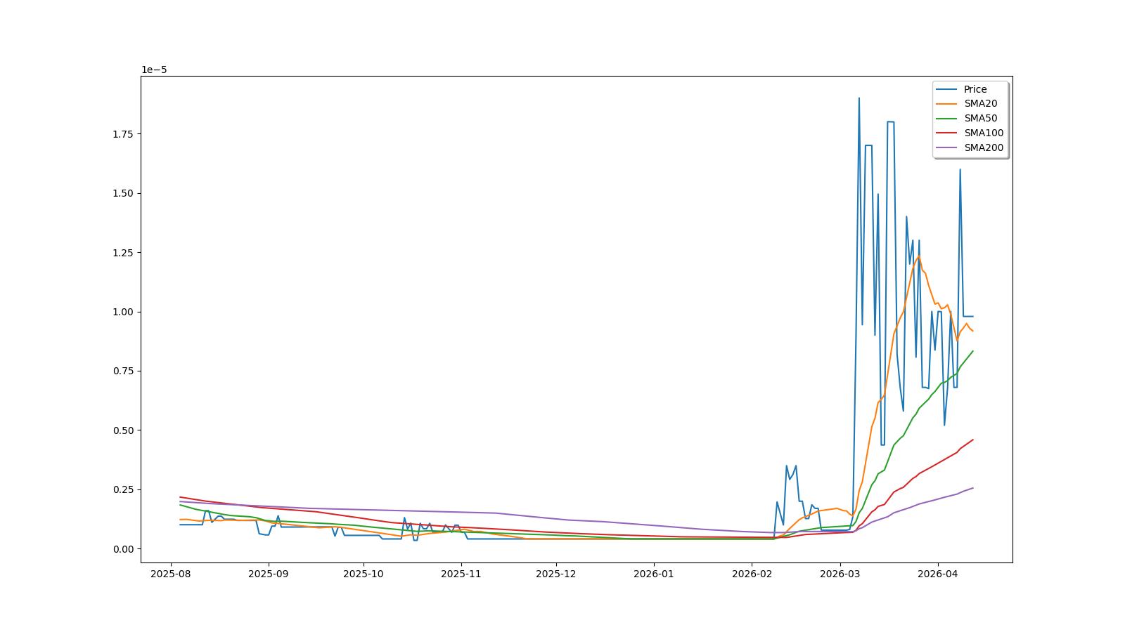 Dastra Network Simple Moving Averages