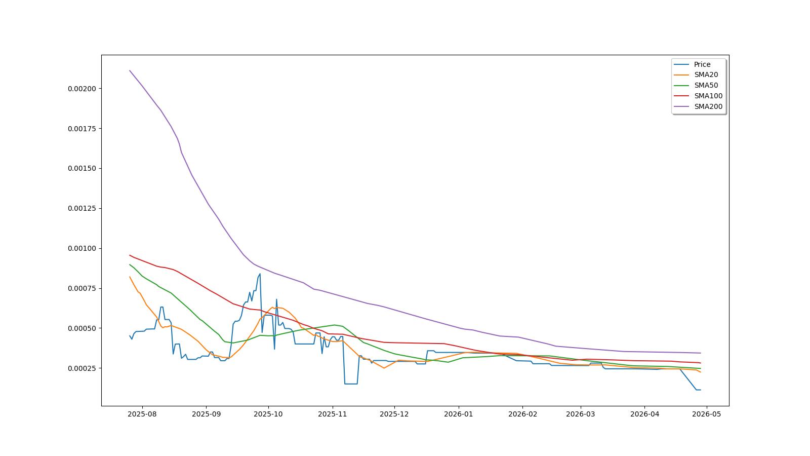DaTa eXchange Simple Moving Averages