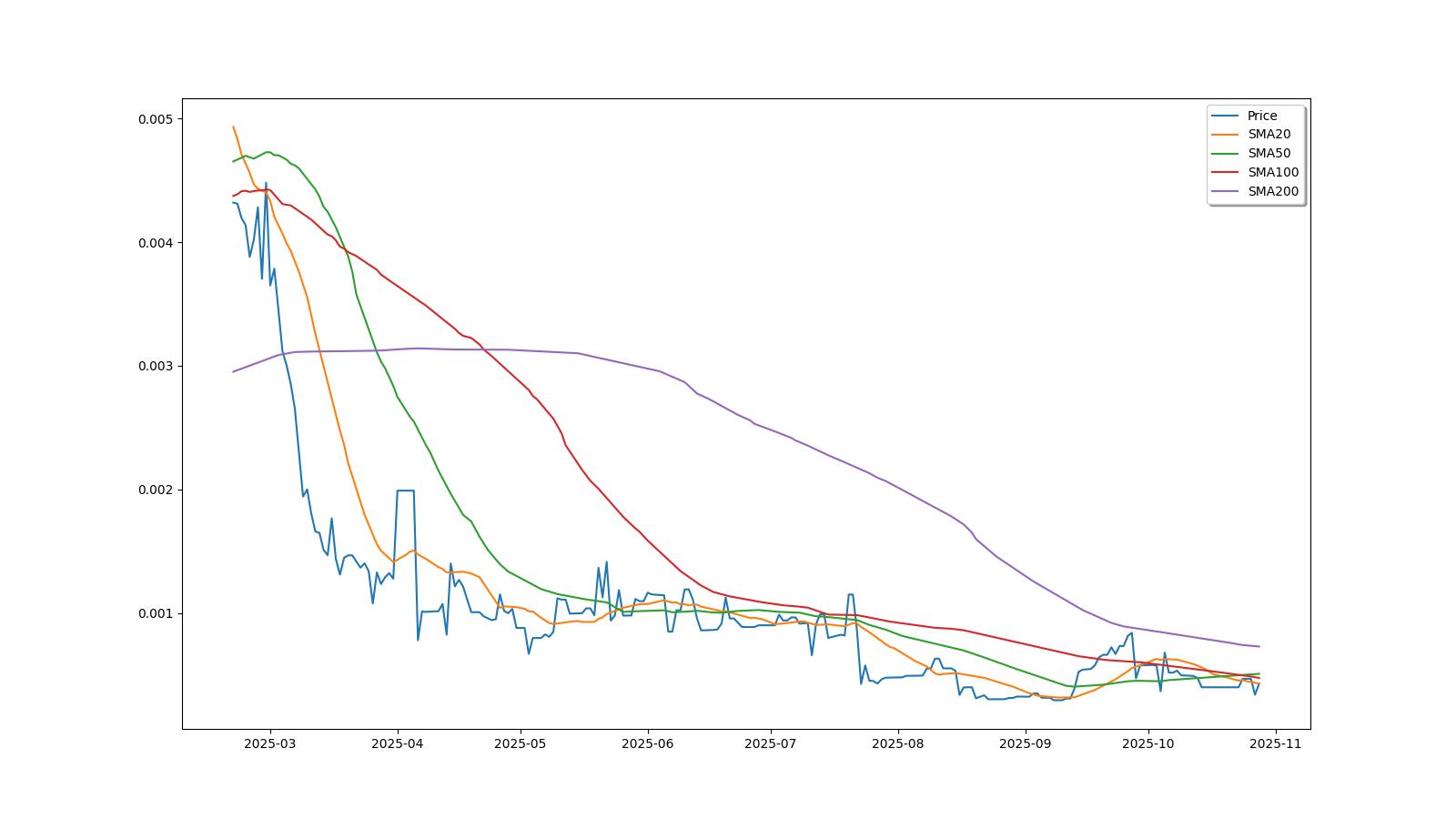 DaTa eXchange Simple Moving Averages