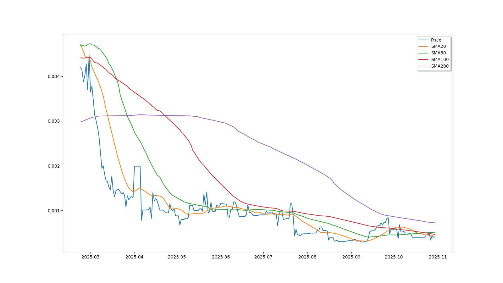DaTa eXchange Simple Moving Averages