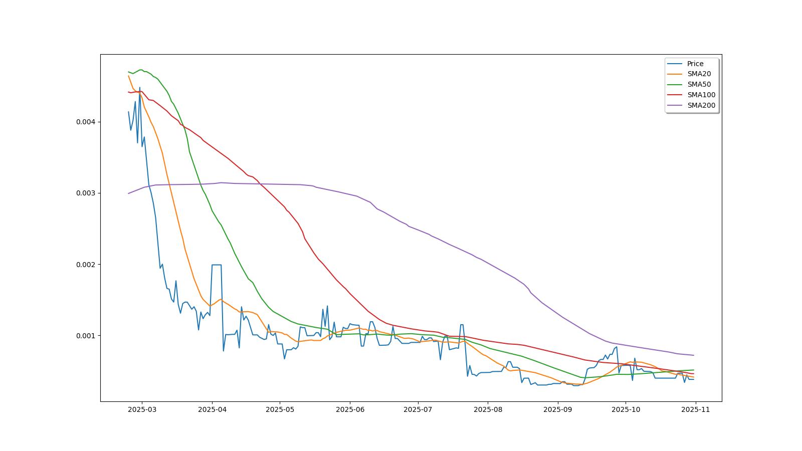 DaTa eXchange Simple Moving Averages