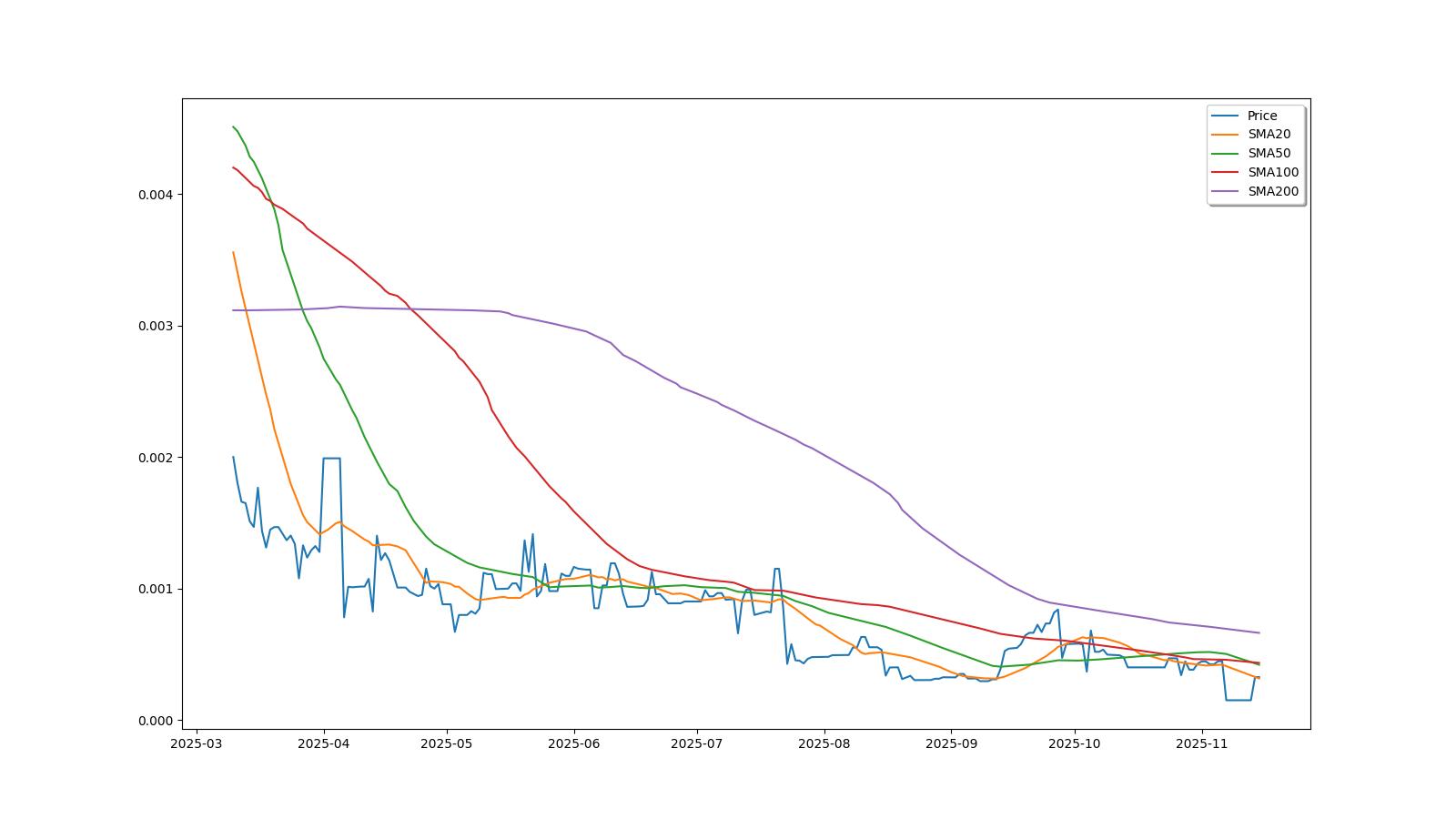 DaTa eXchange Simple Moving Averages