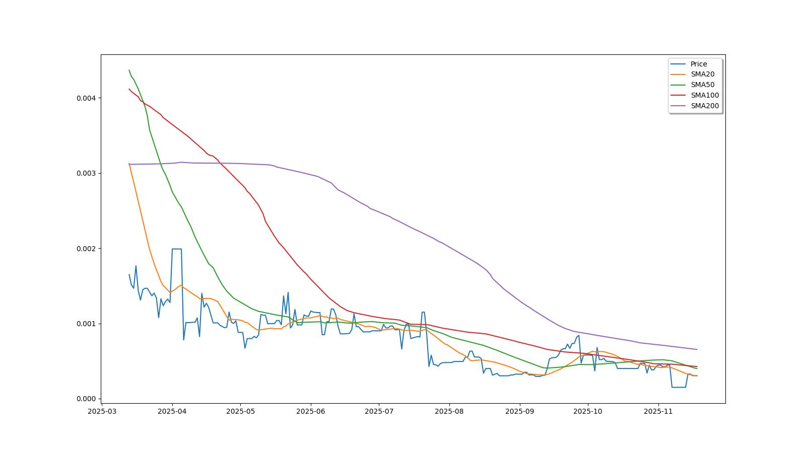 DaTa eXchange Simple Moving Averages