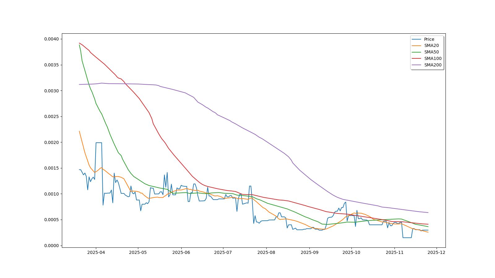 DaTa eXchange Simple Moving Averages