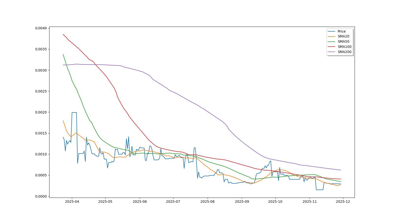 DaTa eXchange Simple Moving Averages