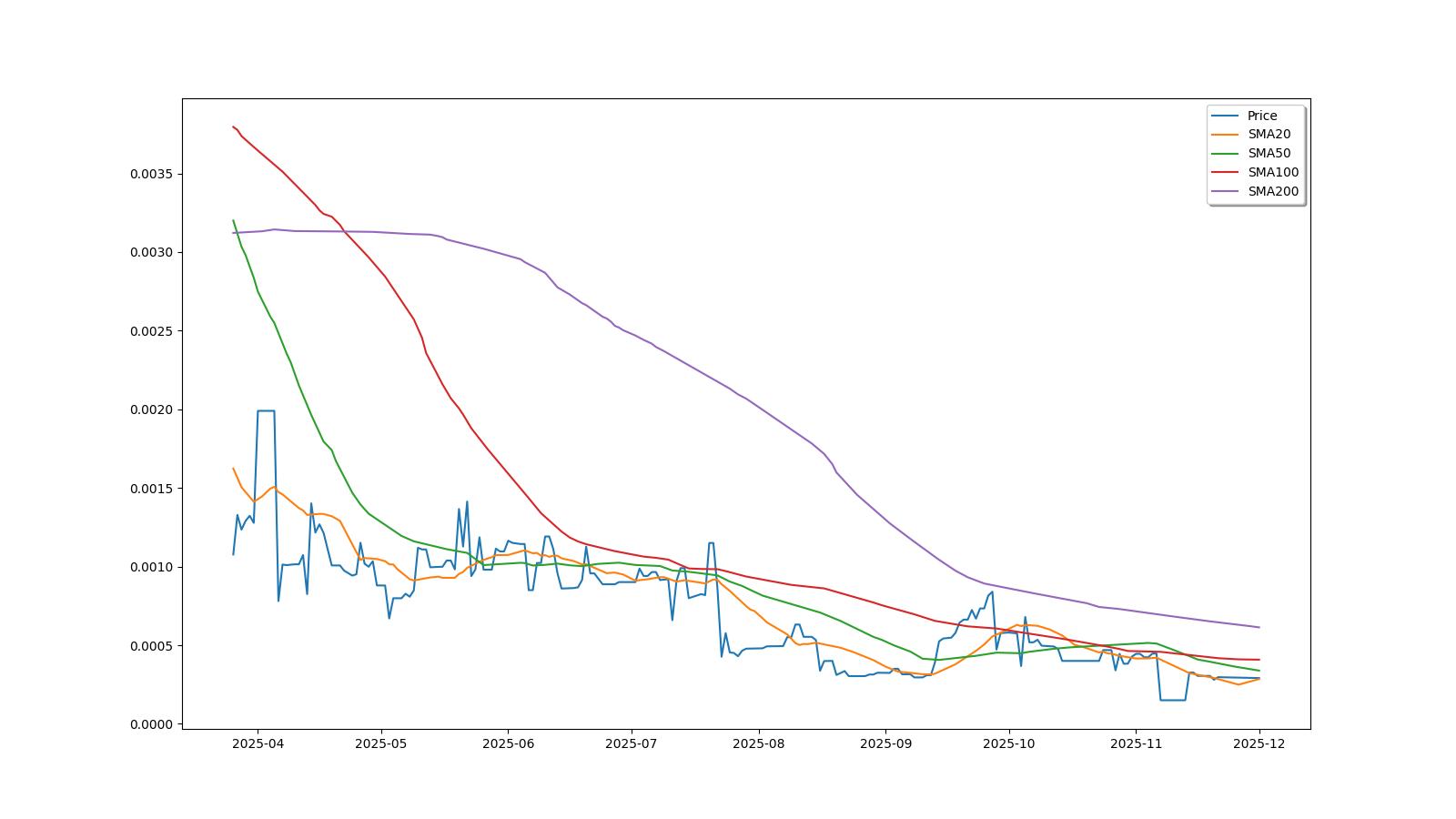 DaTa eXchange Simple Moving Averages