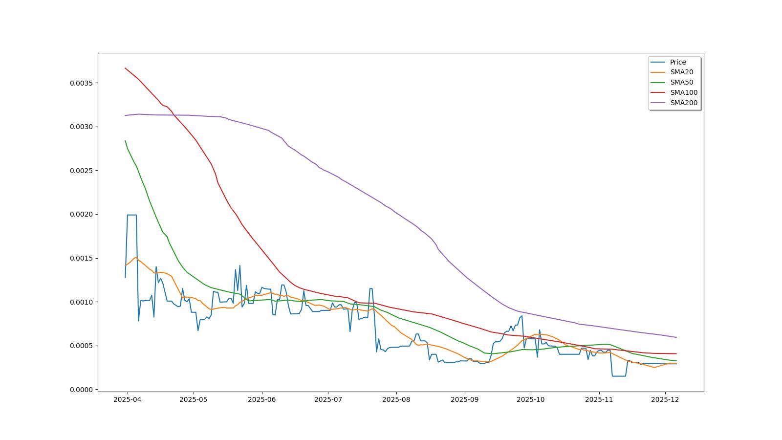 DaTa eXchange Simple Moving Averages
