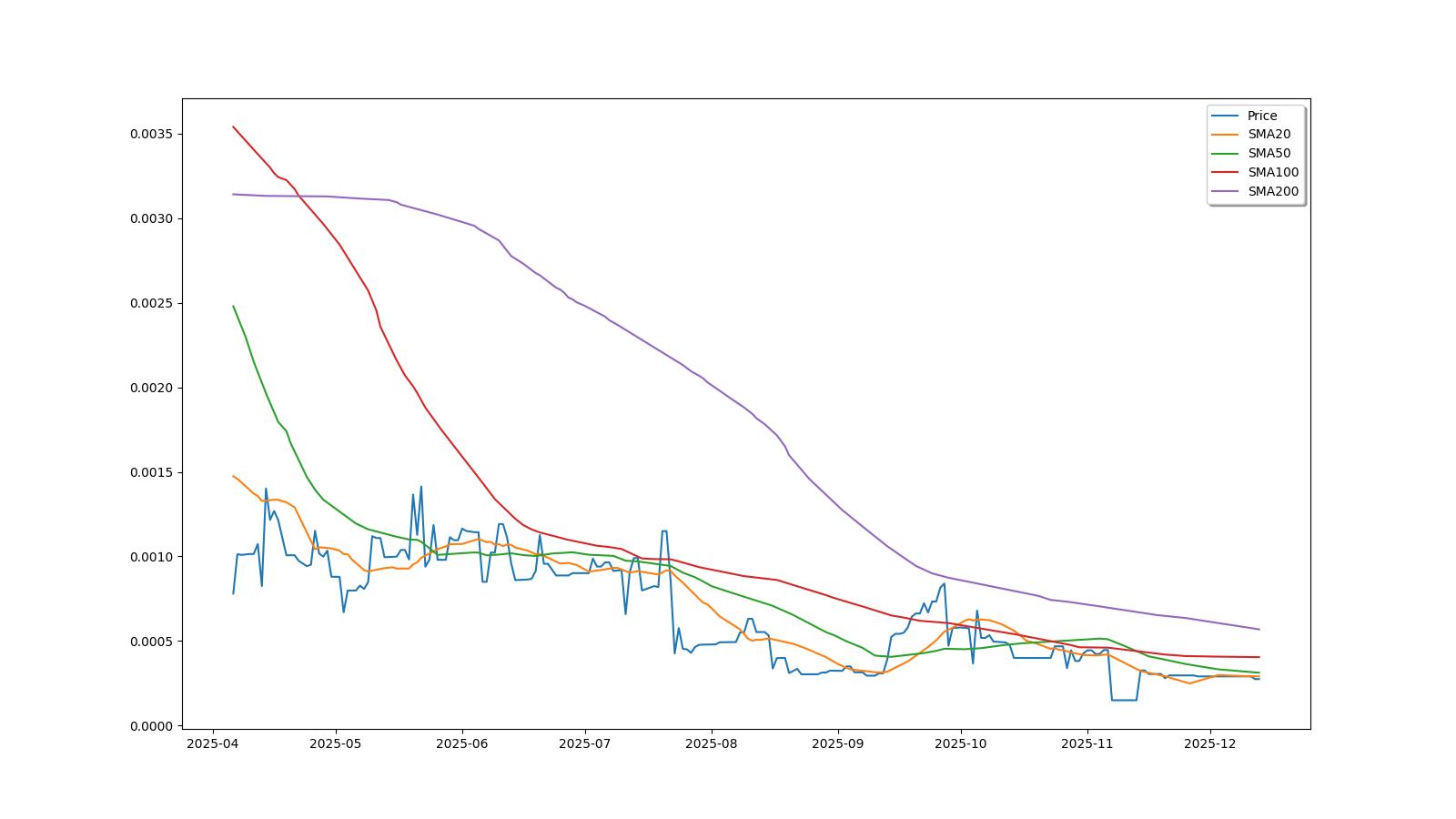DaTa eXchange Simple Moving Averages