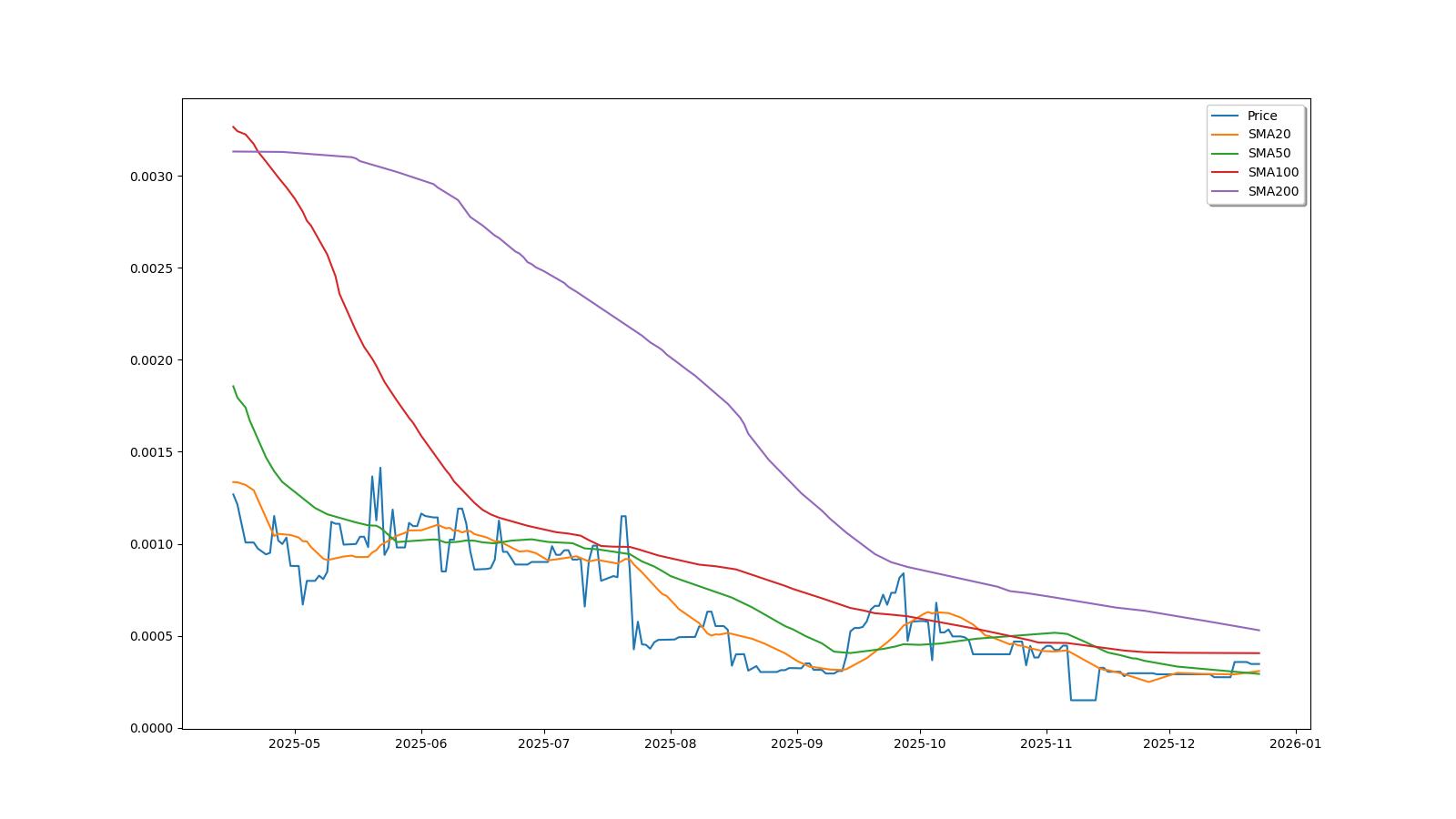 DaTa eXchange Simple Moving Averages