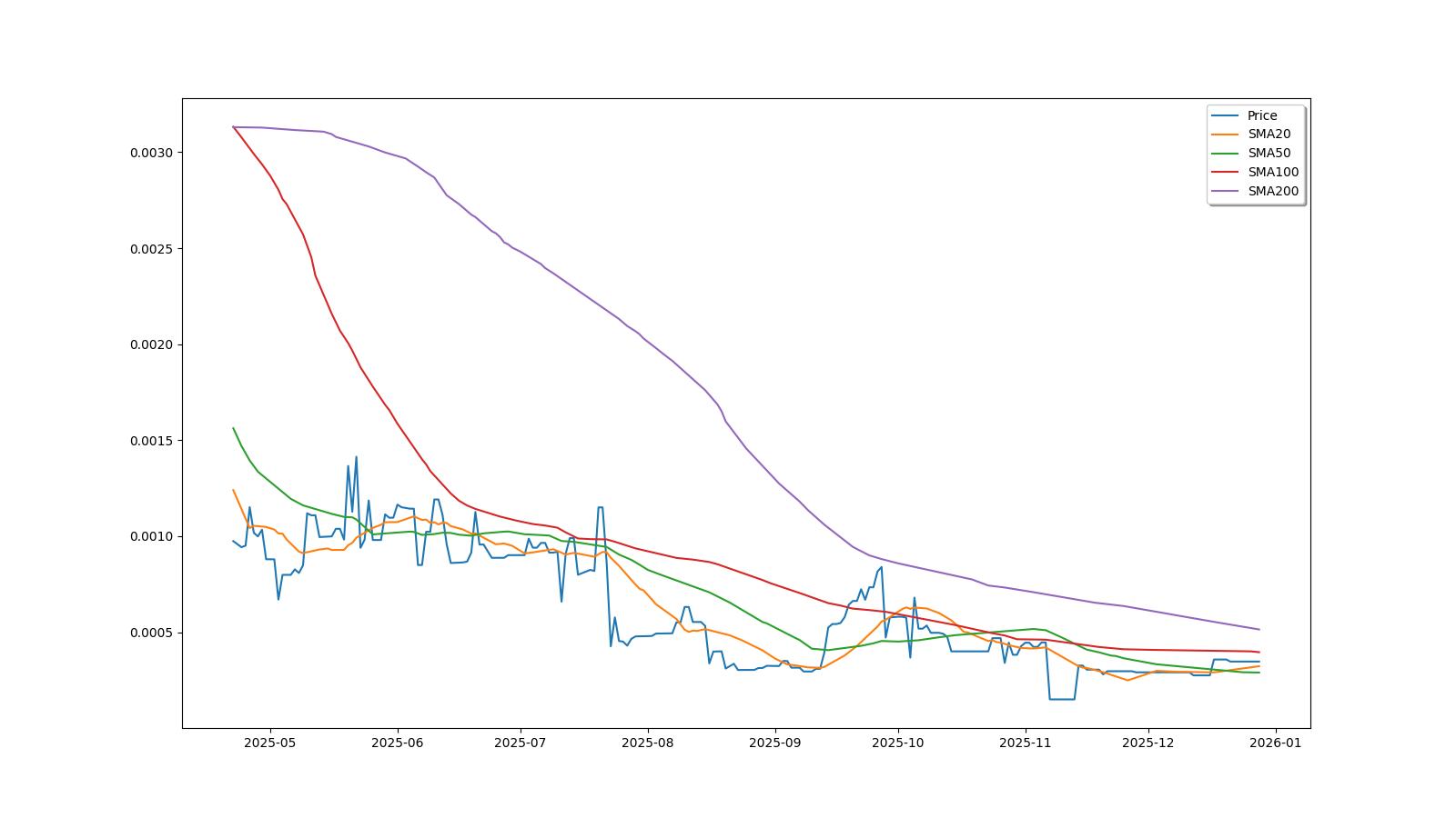 DaTa eXchange Simple Moving Averages
