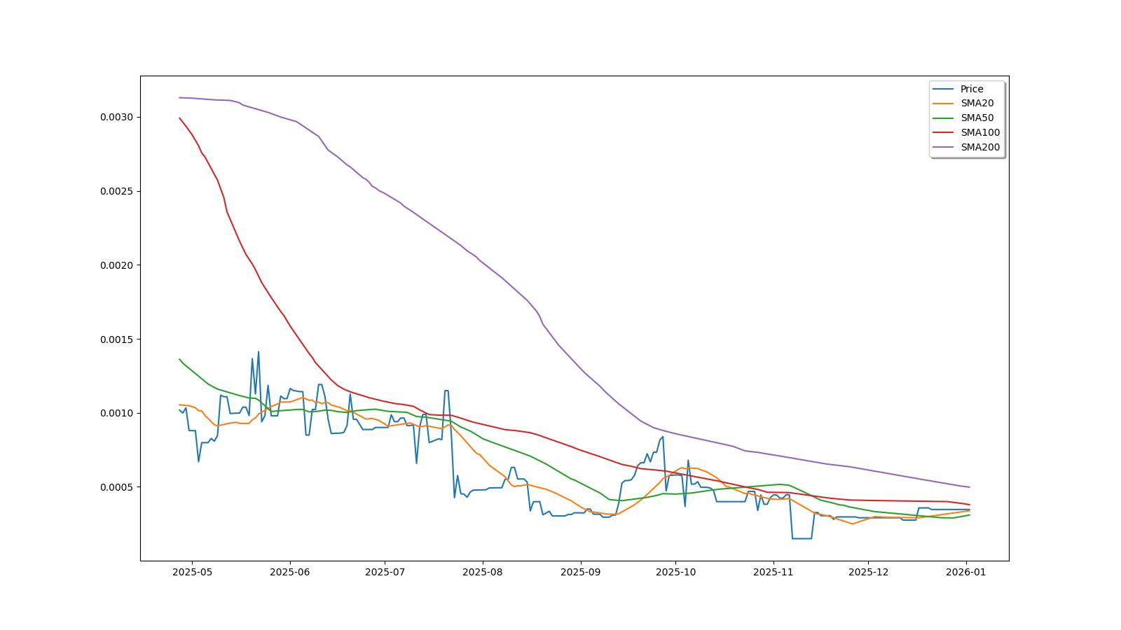 DaTa eXchange Simple Moving Averages