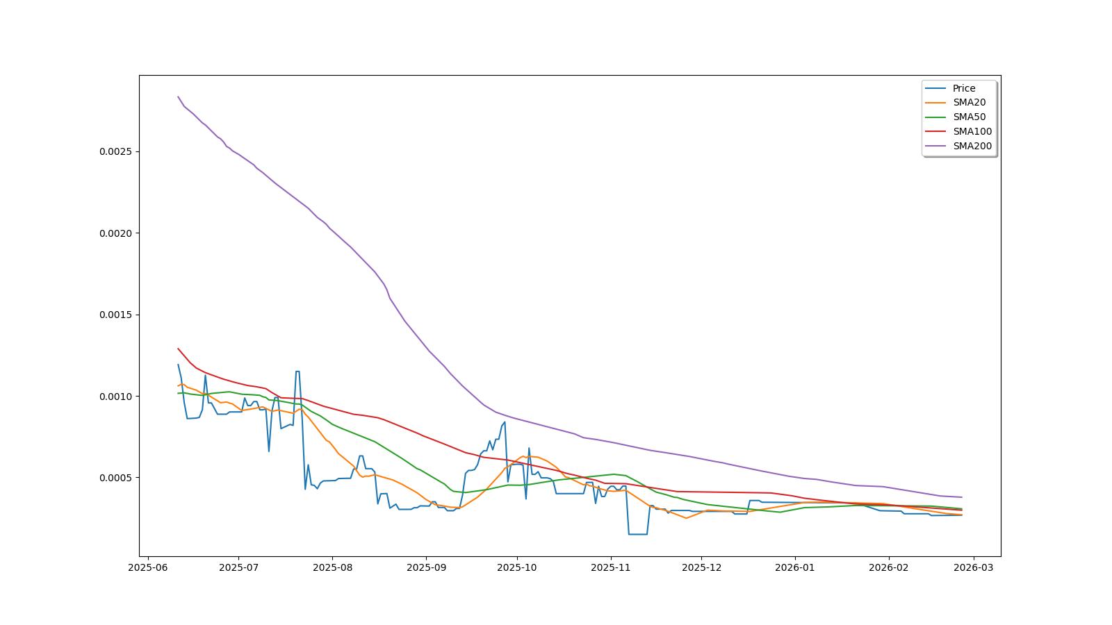 DaTa eXchange Simple Moving Averages