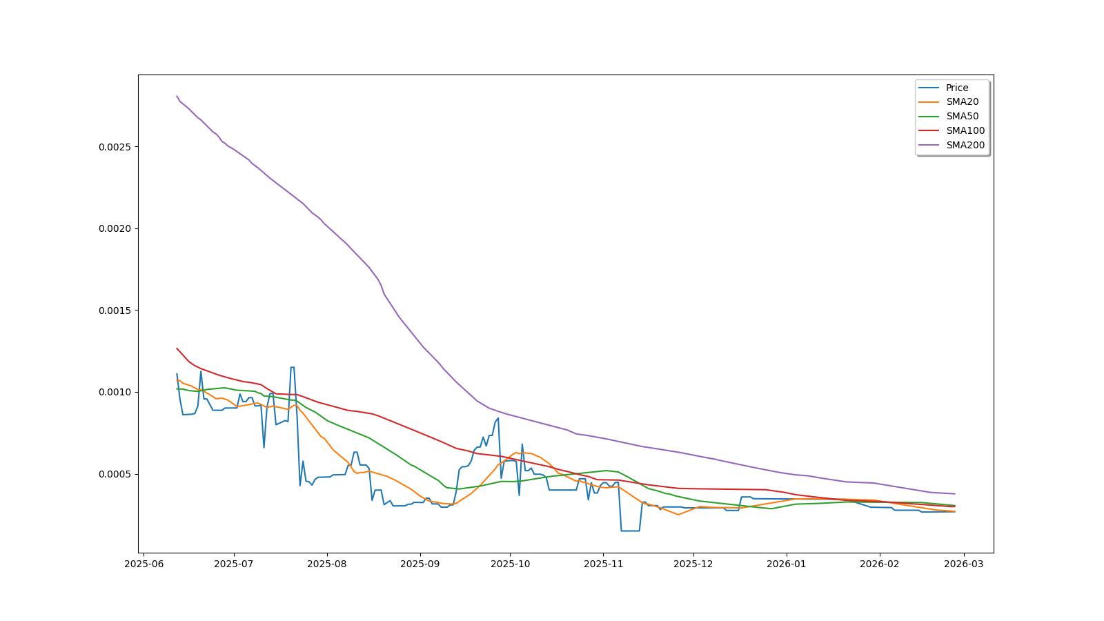 DaTa eXchange Simple Moving Averages
