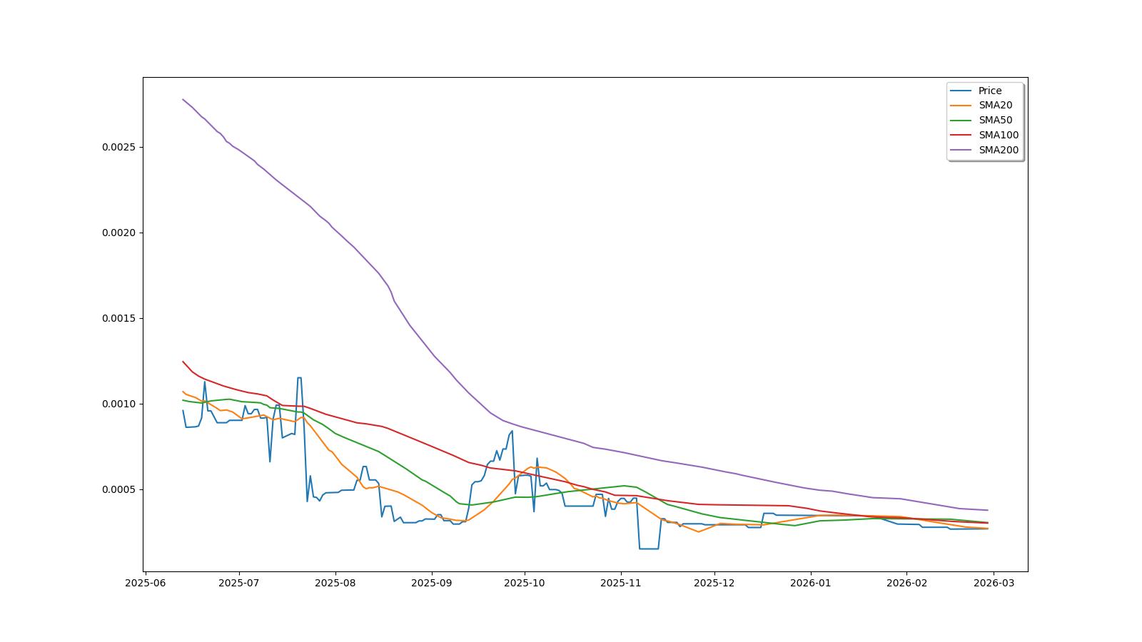 DaTa eXchange Simple Moving Averages