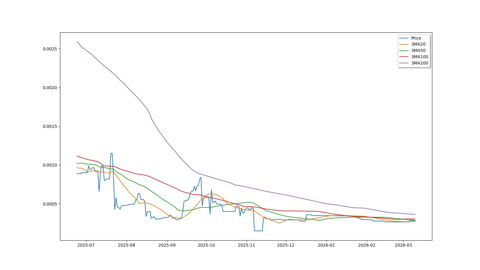 DaTa eXchange Simple Moving Averages