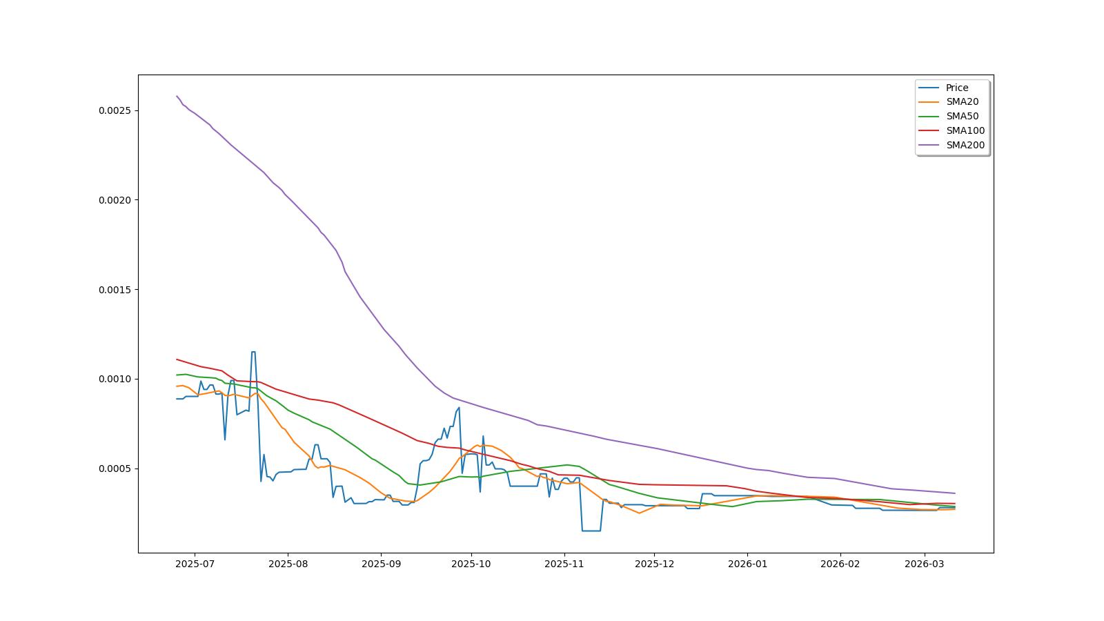 DaTa eXchange Simple Moving Averages