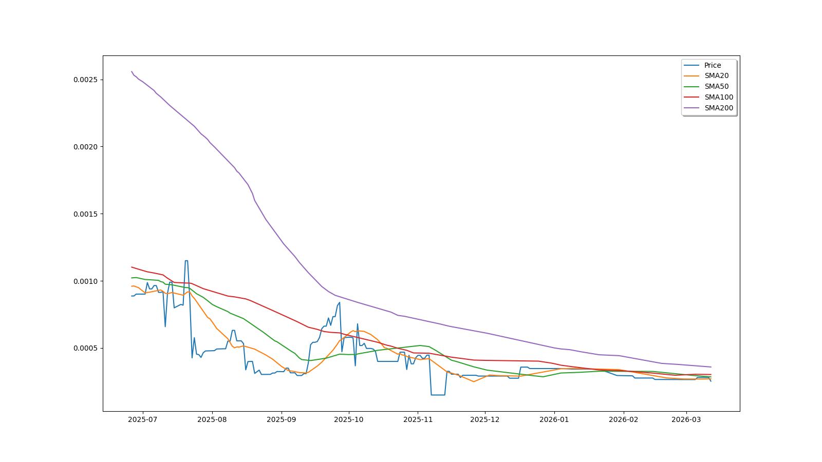 DaTa eXchange Simple Moving Averages