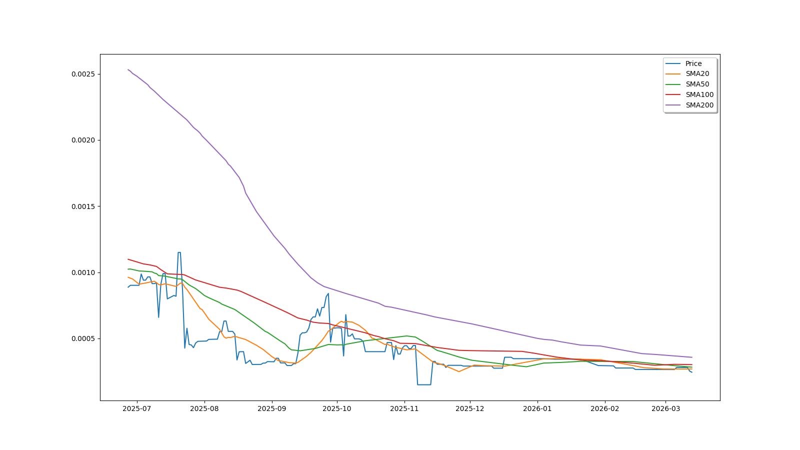 DaTa eXchange Simple Moving Averages