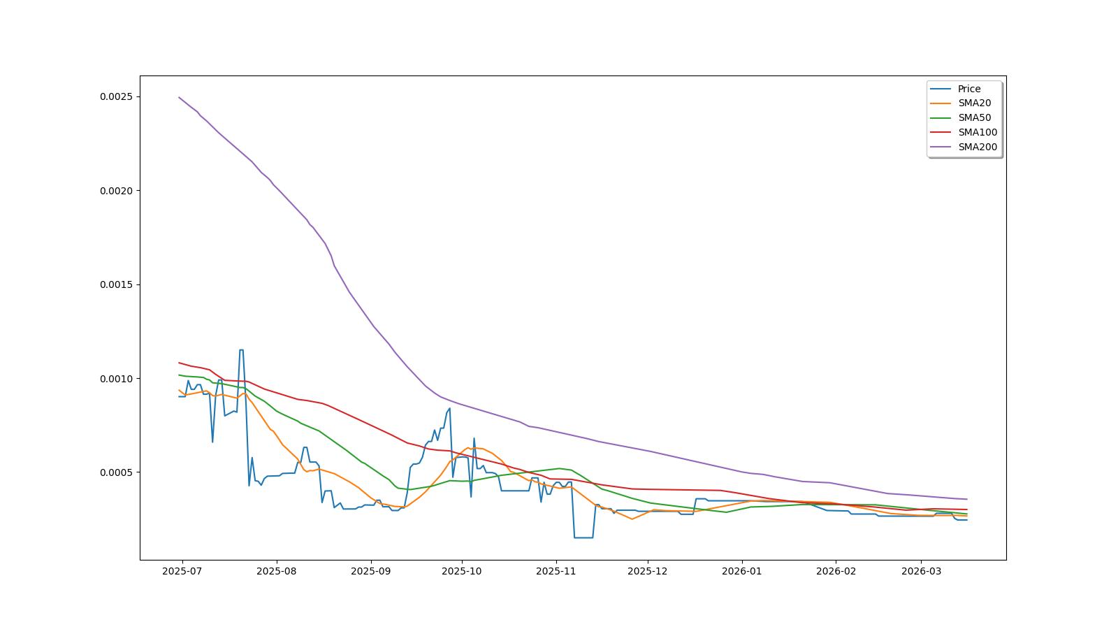 DaTa eXchange Simple Moving Averages