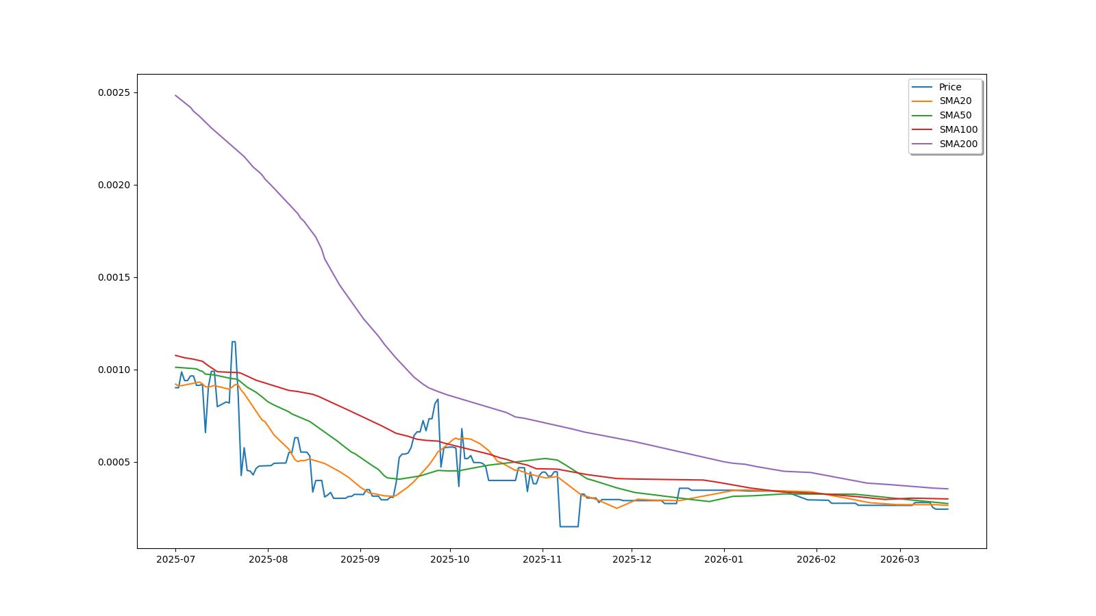 DaTa eXchange Simple Moving Averages