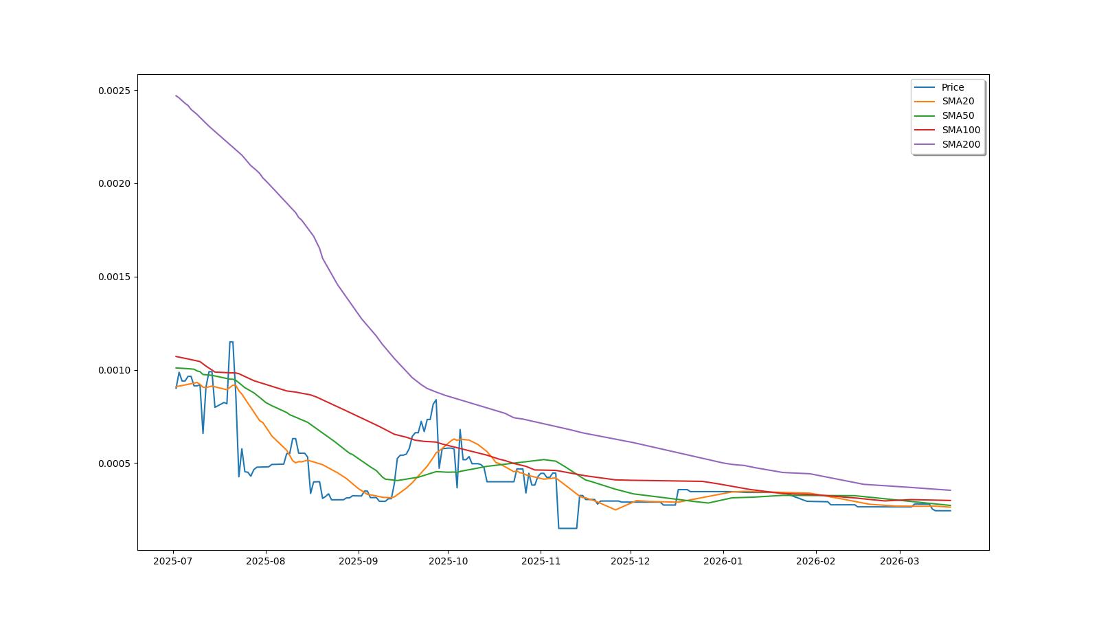 DaTa eXchange Simple Moving Averages
