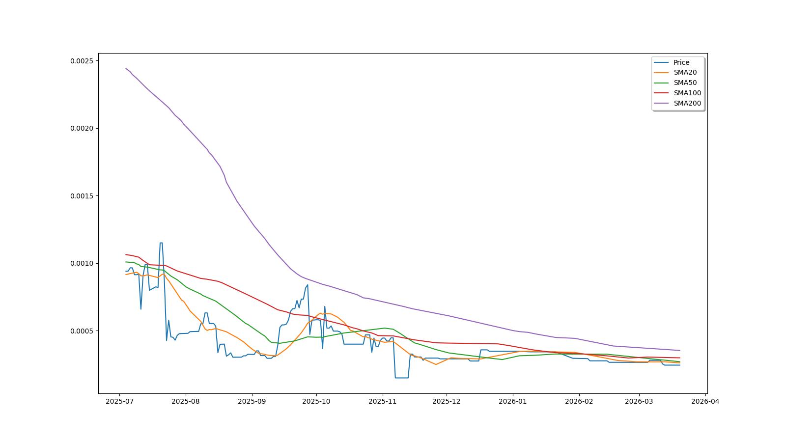 DaTa eXchange Simple Moving Averages
