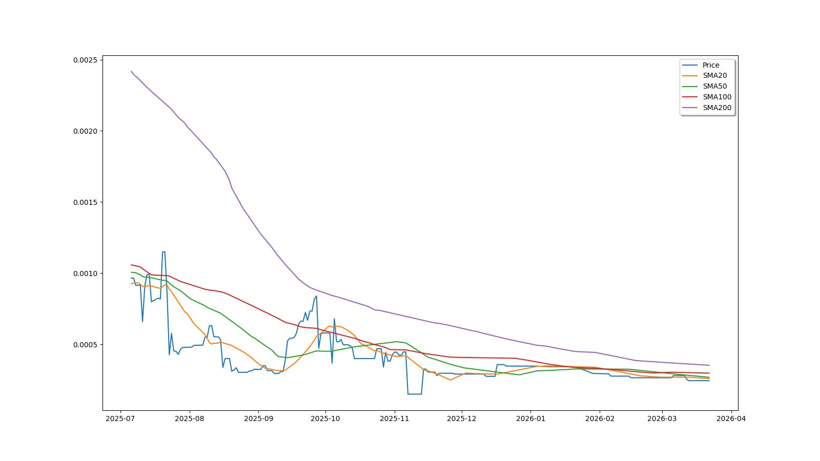 DaTa eXchange Simple Moving Averages