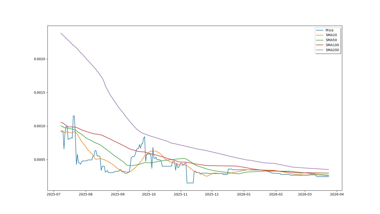 DaTa eXchange Simple Moving Averages