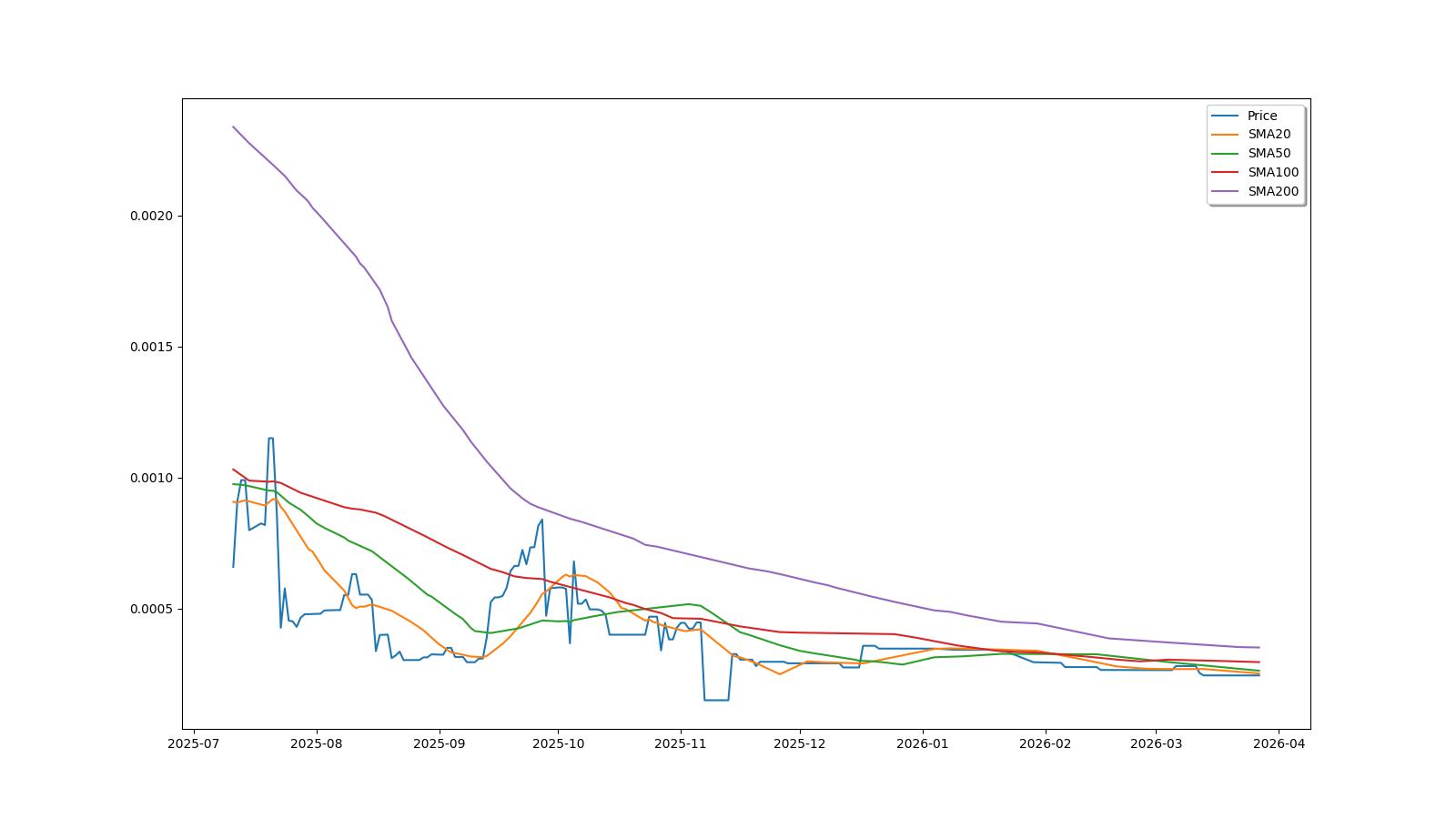 DaTa eXchange Simple Moving Averages