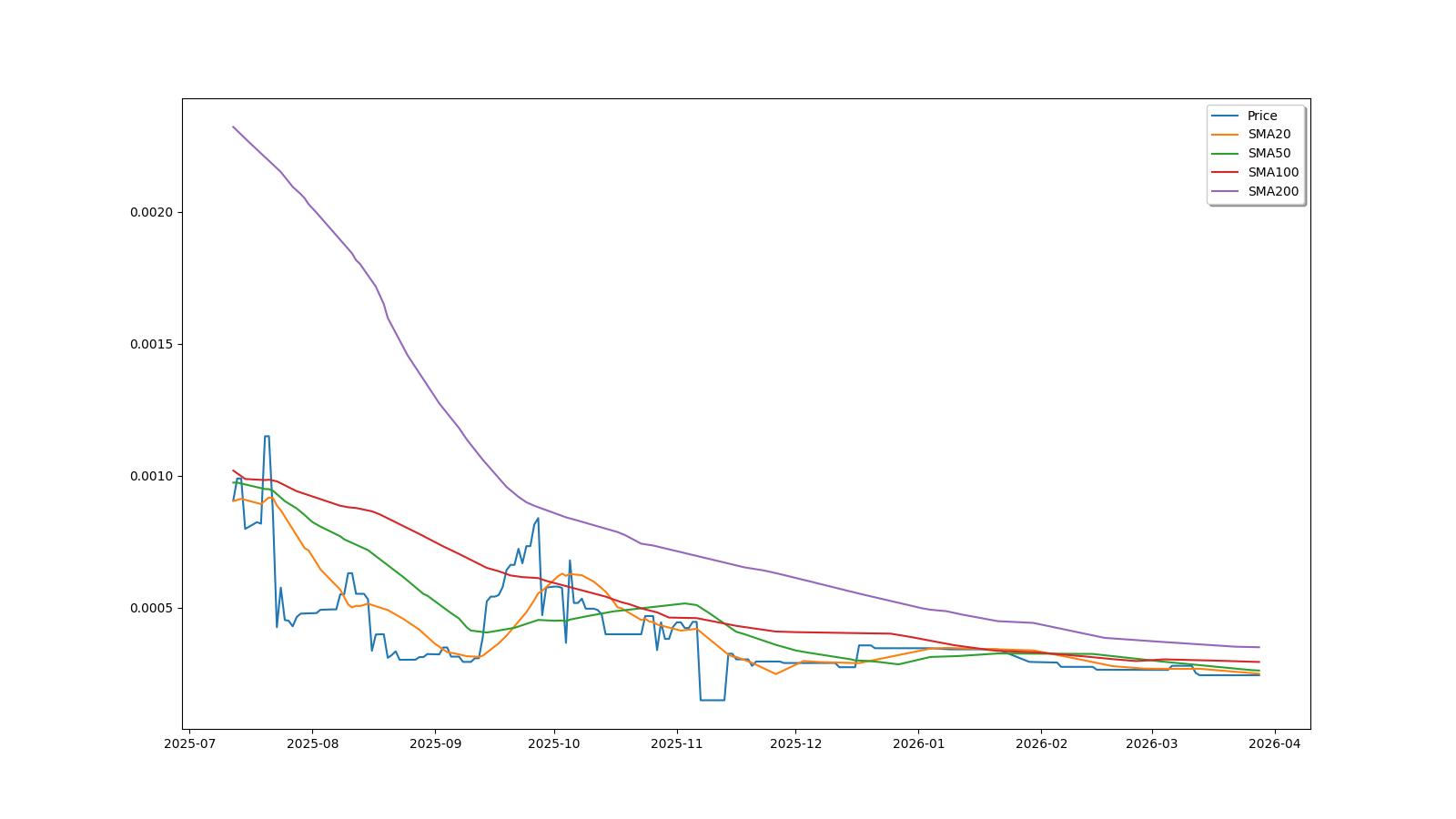 DaTa eXchange Simple Moving Averages