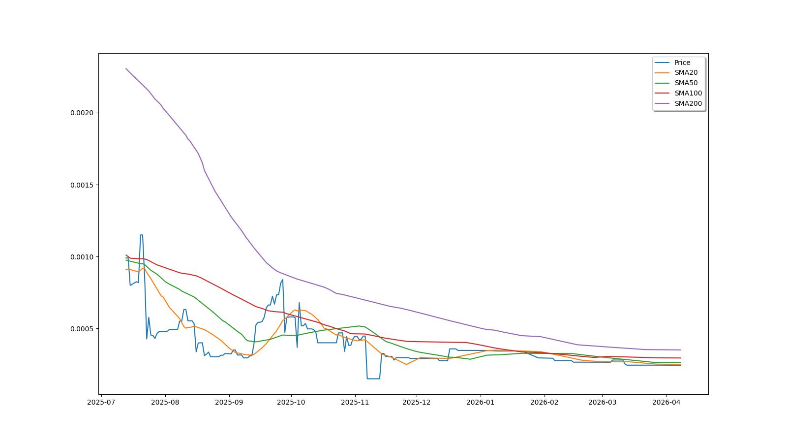 DaTa eXchange Simple Moving Averages