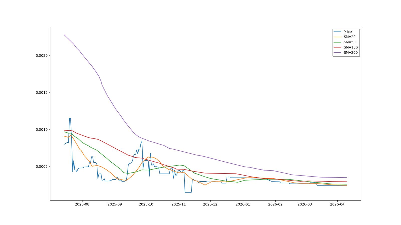 DaTa eXchange Simple Moving Averages