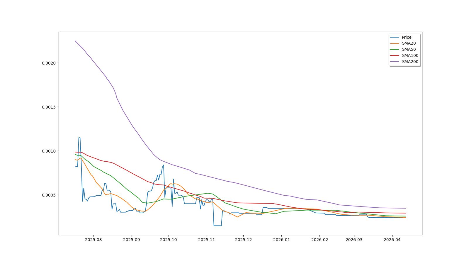 DaTa eXchange Simple Moving Averages