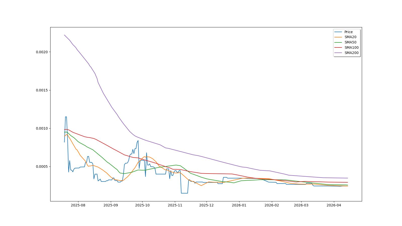 DaTa eXchange Simple Moving Averages