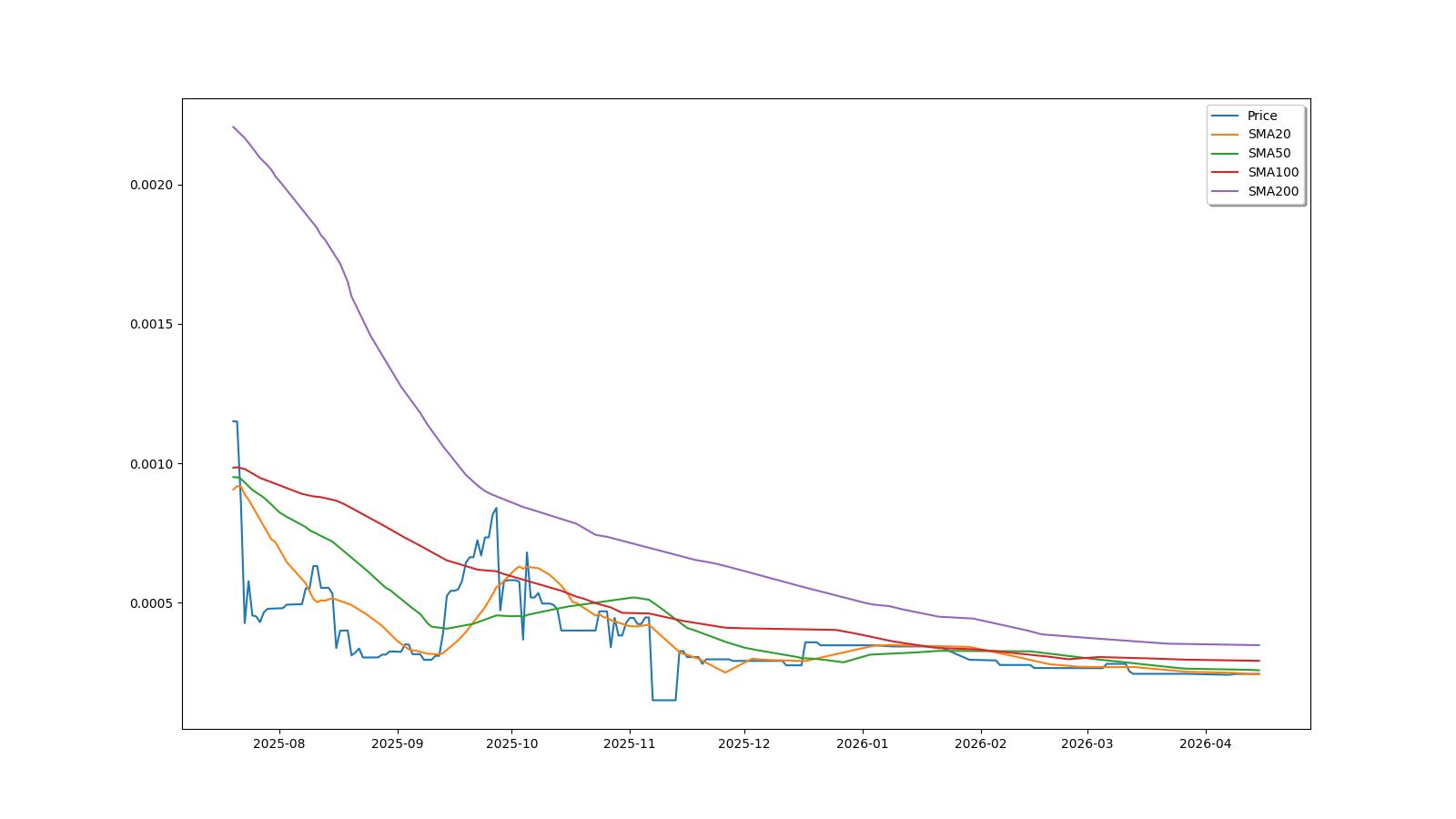 DaTa eXchange Simple Moving Averages
