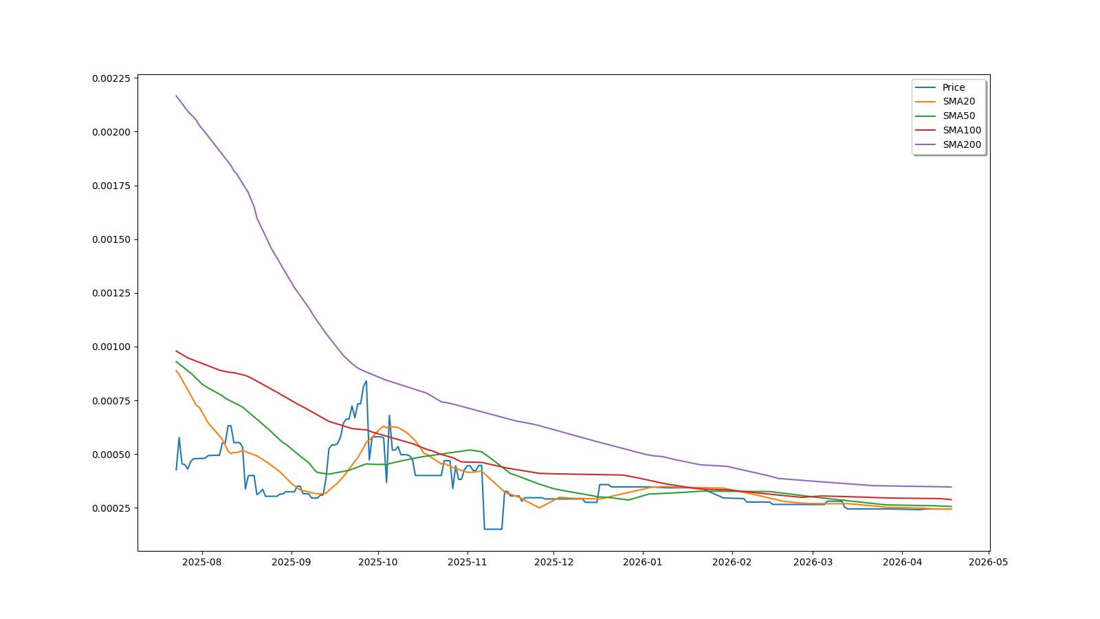 DaTa eXchange Simple Moving Averages