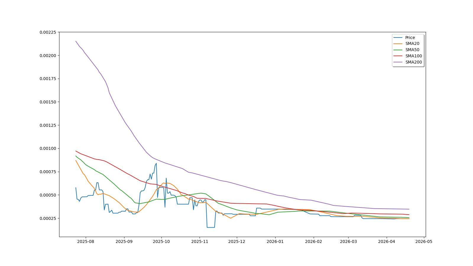 DaTa eXchange Simple Moving Averages