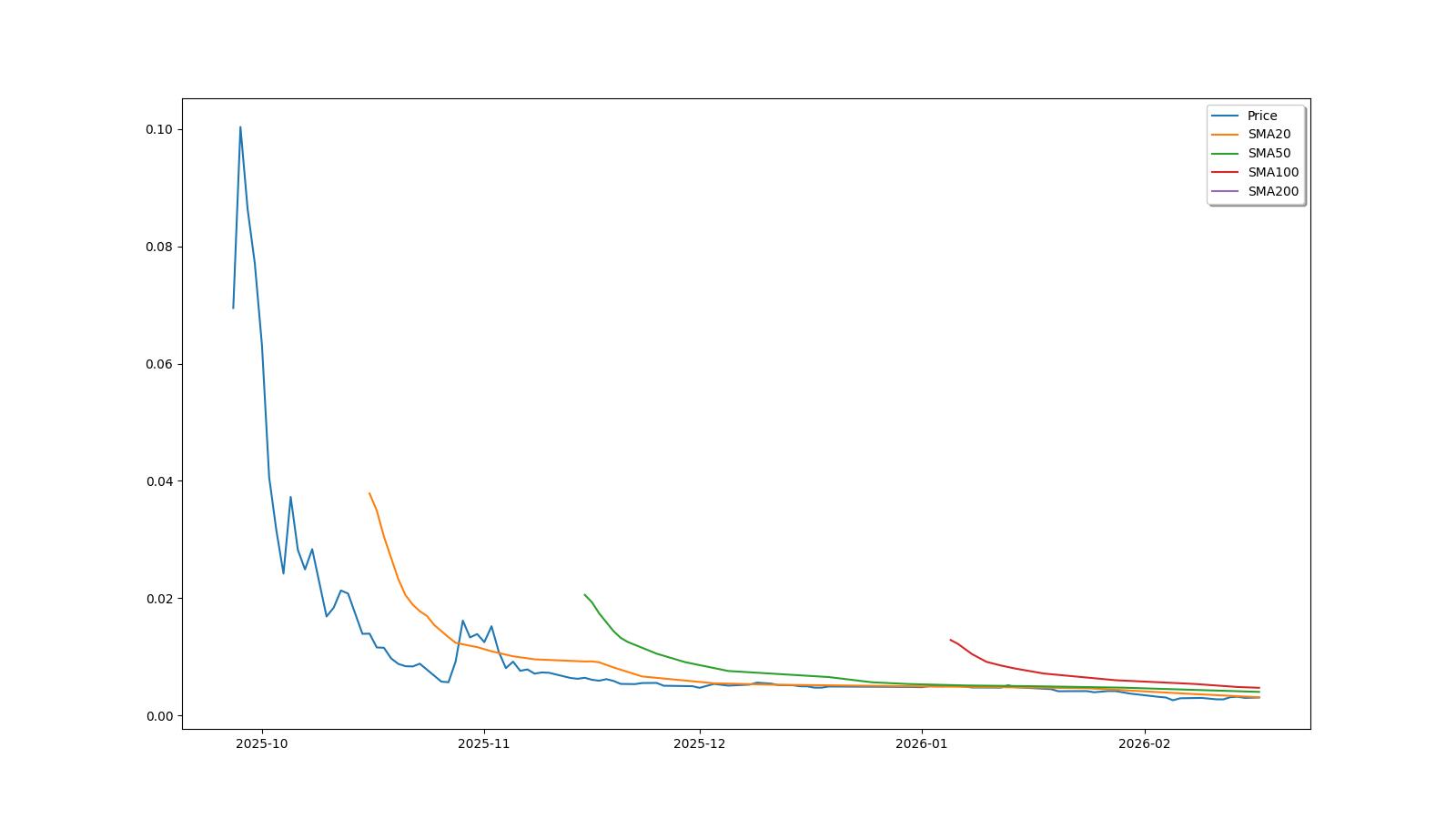 Data Ownership Protocol 2 Simple Moving Averages
