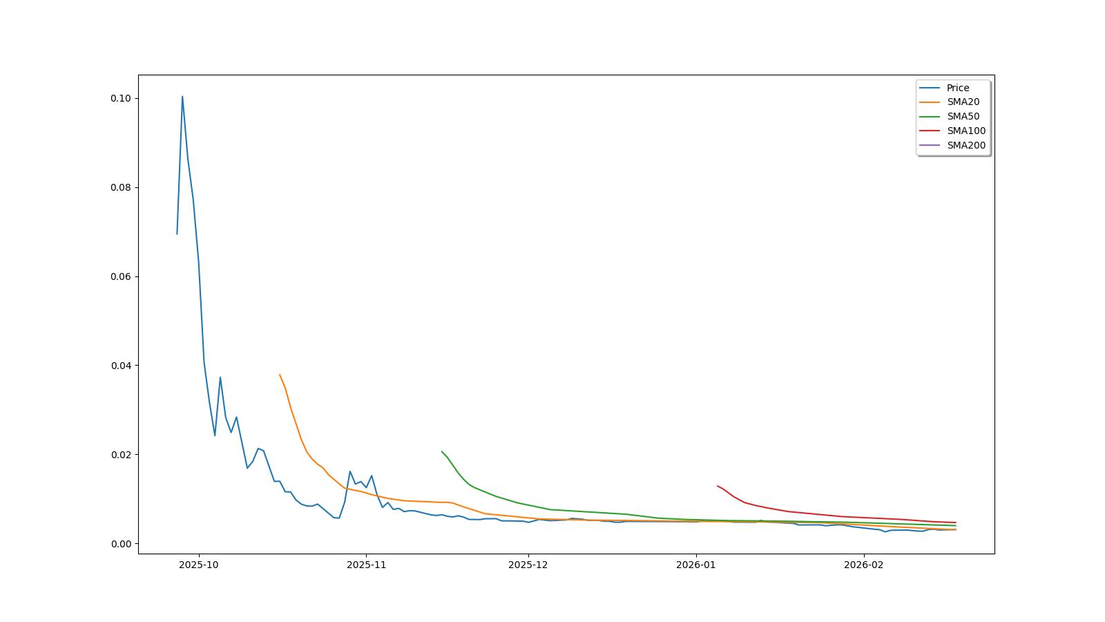 Data Ownership Protocol 2 Simple Moving Averages