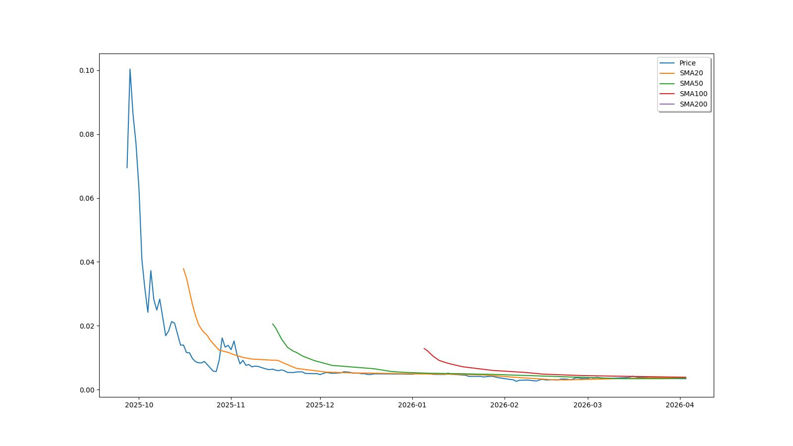 Data Ownership Protocol 2 Simple Moving Averages