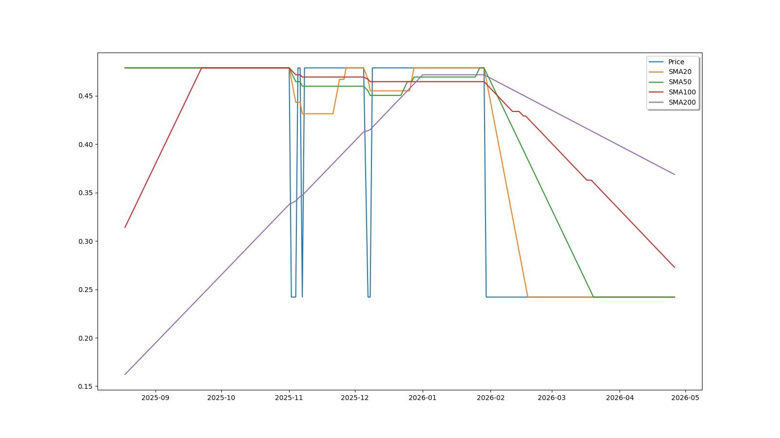 DataHighway Simple Moving Averages