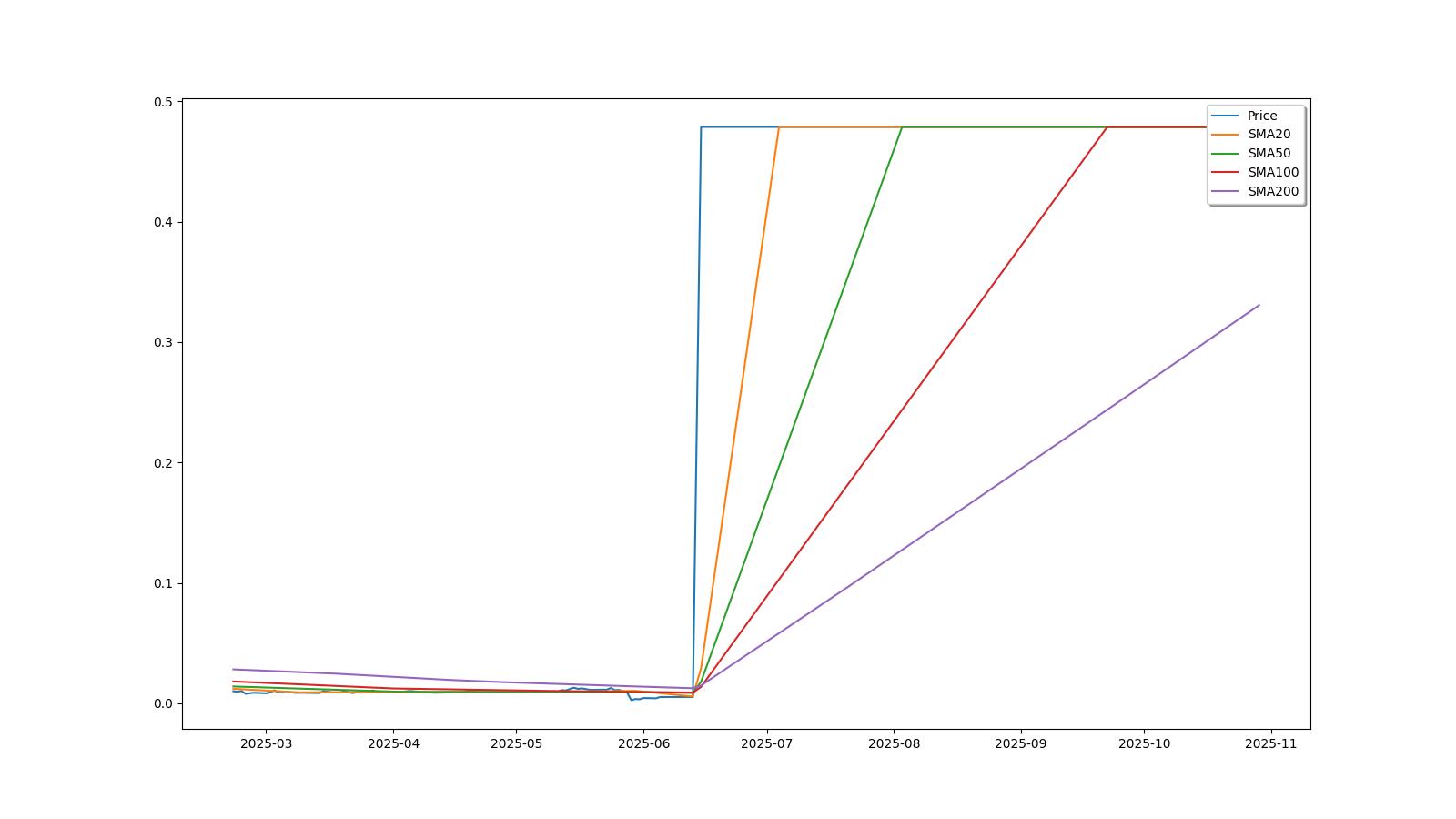 DataHighway Simple Moving Averages