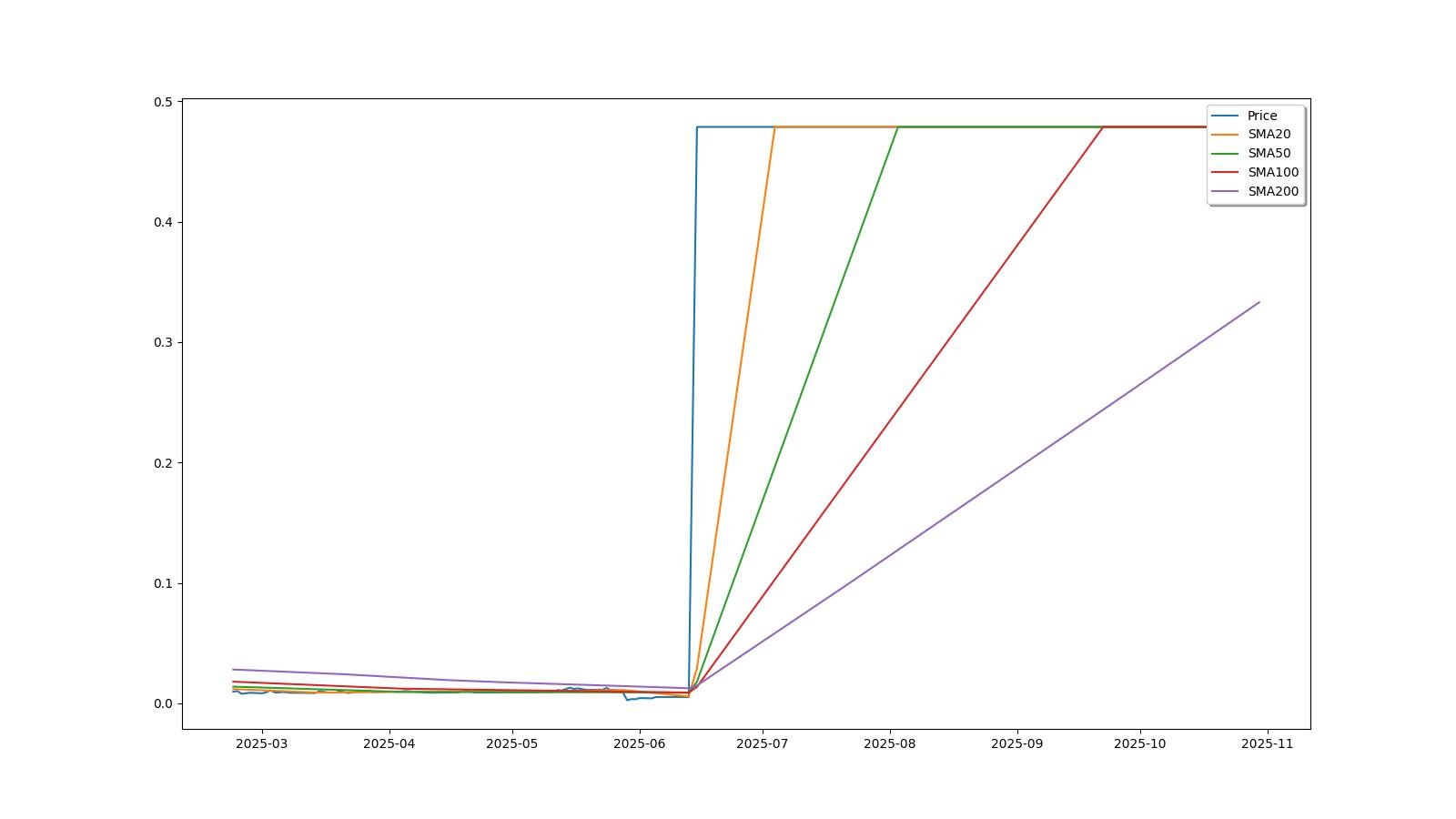 DataHighway Simple Moving Averages