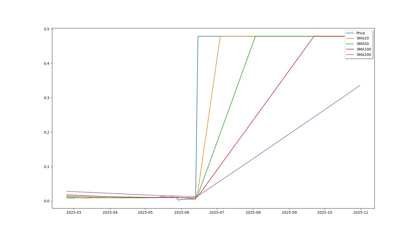 DataHighway Simple Moving Averages