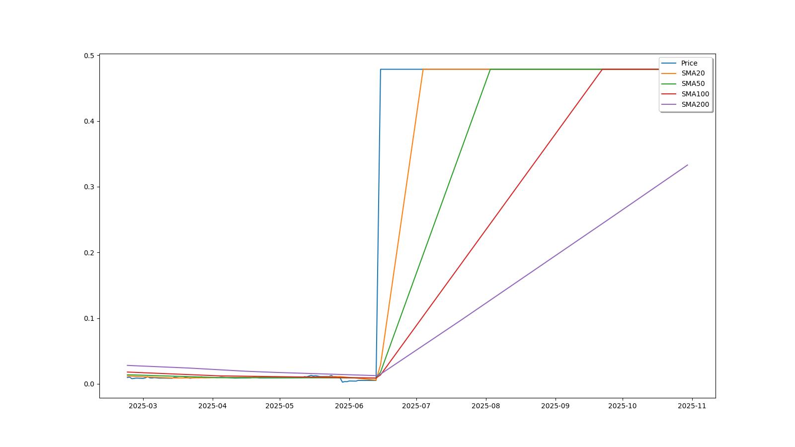 DataHighway Simple Moving Averages