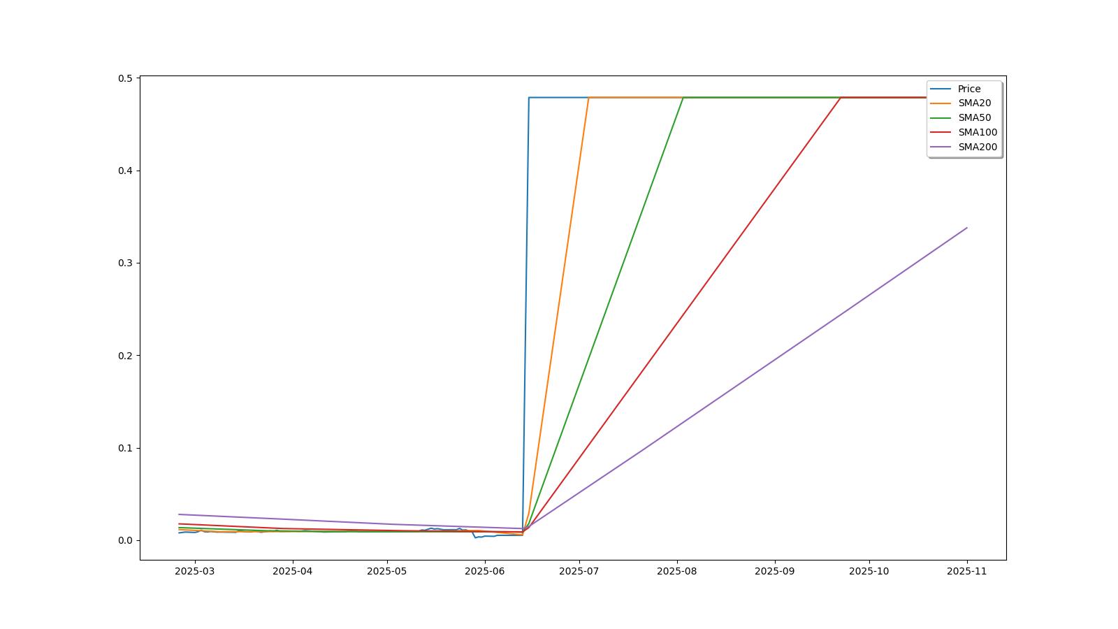 DataHighway Simple Moving Averages