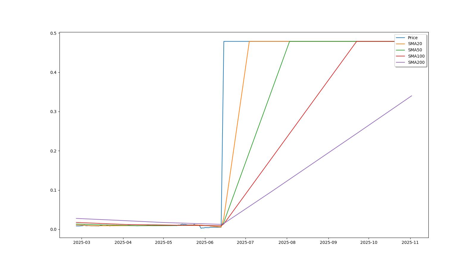 DataHighway Simple Moving Averages