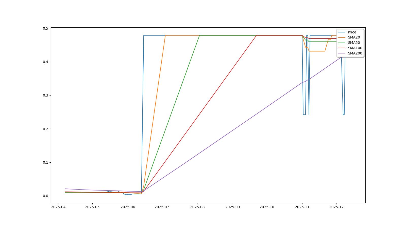 DataHighway Simple Moving Averages